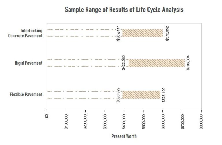 Improved Life Cycle | Belgard Commercial | Belgard Commercial