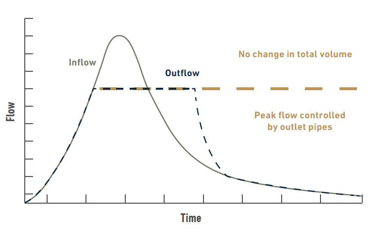 Controlling Peak Discharge Rates: Pavers Drainage Solutions | Belgard ...